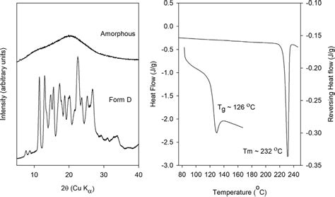 Xrpd And Dsc Thermograms Of Amorphous And Crystalline Phases Of Gdc