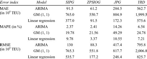 error metrics of different prediction models download scientific diagram
