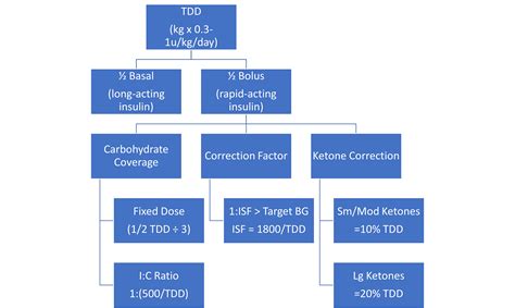 Calculating Total Daily Dose General Inpatient Management Of Pediatric Diabetes Mellitus At