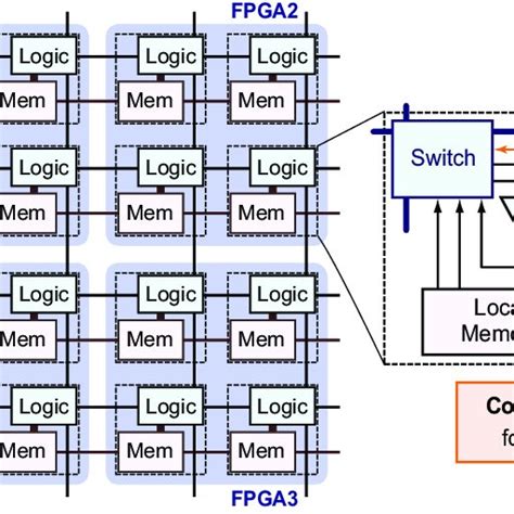 Systolic Computational Memory Array Over A 2d Fpga Array Download
