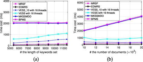Figure 15 From A Verifiable And Efficient Secure Sharing Scheme In