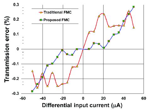 simulated transmission errors in of the proposed fmc and the