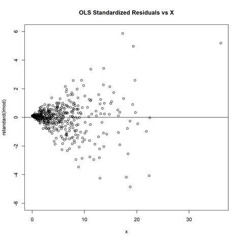 Weighted Least Squares Regression Charles Holbert