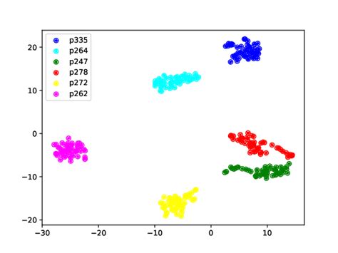 The Visualization Of Speaker Embedding None Of These Speakers Appeared Download Scientific