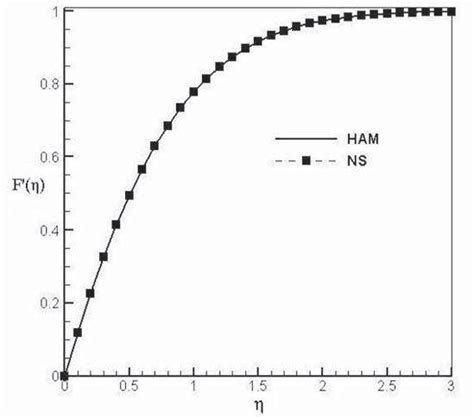 Comparsion Of F′η Between Ham And Numerical Solution By 16 Th Order
