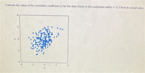 Solved Estimate The Value Of The Correlation Coefficient T Chegg