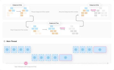 How React 18 Improves Application Performance – Vercel