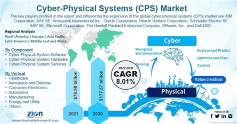 Cyber Physical Systems Cps Market Size Share And Trend 2034