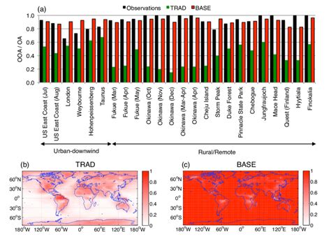 A Comparison Of Observed OOA To OA Ratios With Model Results From The Download Scientific