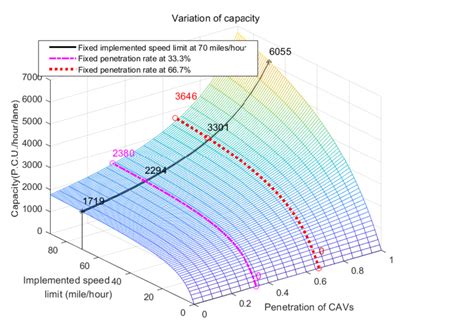 Capacity As A Function Of The Penetration Rate Of Cavs And Implemented