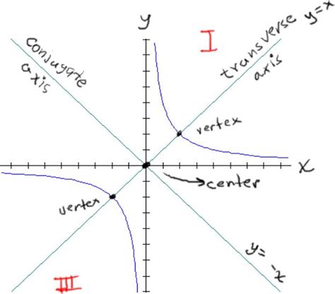 equation of asymptotes rectangular hyperbola tessshebaylo