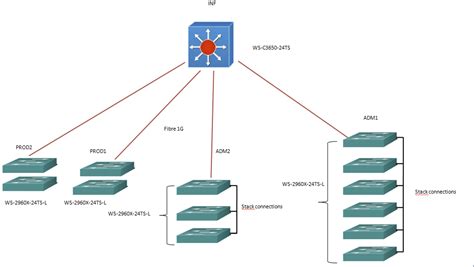 Cisco Network Distribution Core Design Implementation Network Engineering Stack Exchange