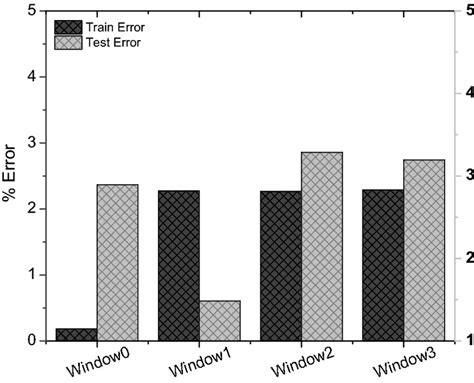 testing and training error at different window sizes download