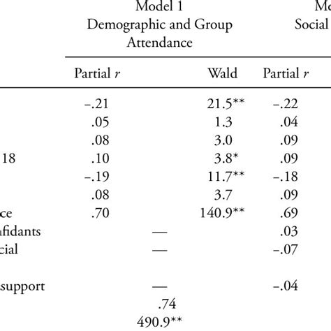 Binary Logistic Regression Predicting Church Versus Secular Group Download Table
