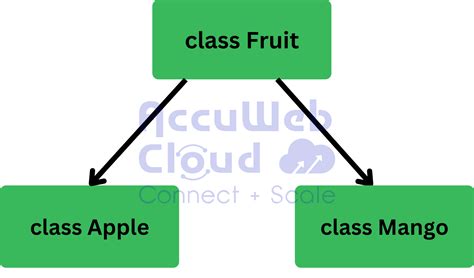 What Is Inheritance In Java And How To Implement It Accuweb Cloud
