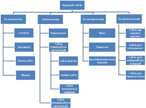 ПОНЯТТЯ СТРУКТУРА ТА РІЗНОВИДИ ВЕБ САЙТІВ АВТОМАТИЗОВАНЕ РОЗРОБЛЕННЯ