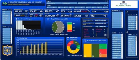 Sanjeewa Jayawickrama On Linkedin This Is The Dashboard Designed To Monitor Any Detail