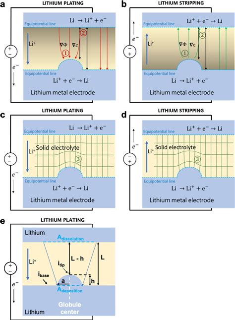 Schematic Showing Different Influences For Lithium Plating On And