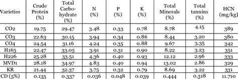 Biochemical Composition In Different Varieties Of Cassava Leaves