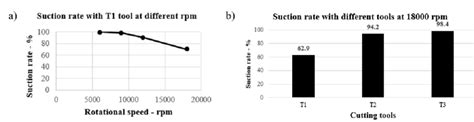 A Suction Rate At Different Cutting Speeds B Suction Rate For The Download Scientific Diagram