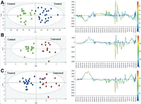 Multivariate Statistical Analysis Of Atr Ftir Based Serum Spectra