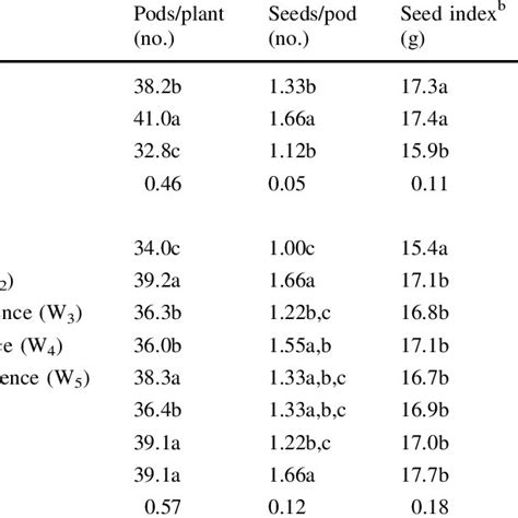 effect of sowing dates and weed management system on yield and yield