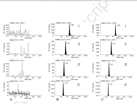 Figure 2 From Development Of A Highly Sensitive Lc Msms Method For