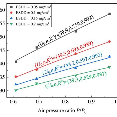 Influence Of Barometer Pressure Ratio Pp0 On Ac Pollution Flashover