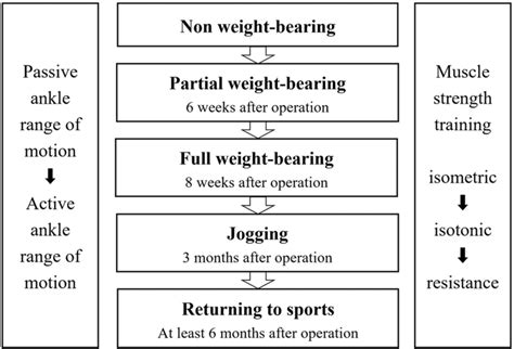 A Flow Chart Showing The Postoperative Management Protocol Download