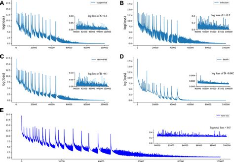 Frontiers Euler Iteration Augmented Physics Informed Neural Networks