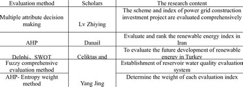 Summary Of Evaluation Methods And Research Contents Download