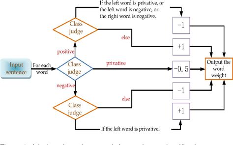 Figure 1 From ρ Hot Lexicon Embedding Based Two Level Lstm For
