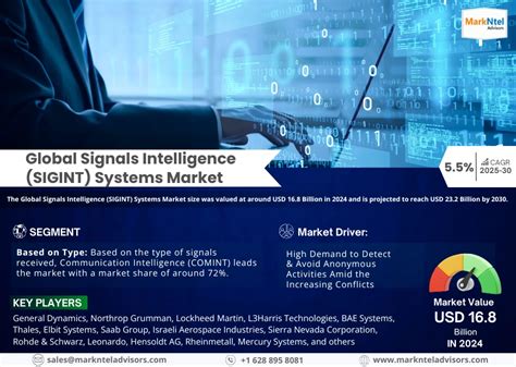 Signals Intelligence Sigint Systems Market Size And Share By 2030