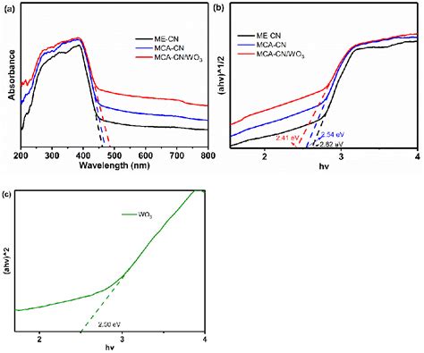 Figure 1 From Degradation Of Methylene Blue In The Photo Fenton Like Process With Wo3 Loaded