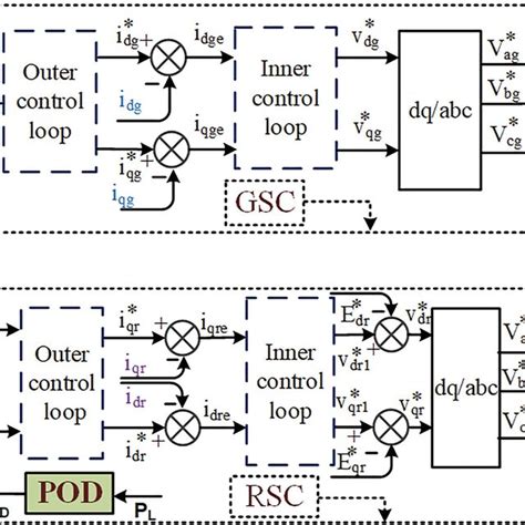 Configuration Control Scheme For Dfig‐based Wtg Download Scientific Diagram