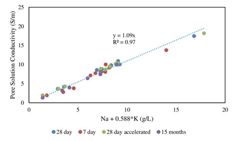 Relationship Between Extracted Pore Solution Conductivity Measured Download Scientific Diagram