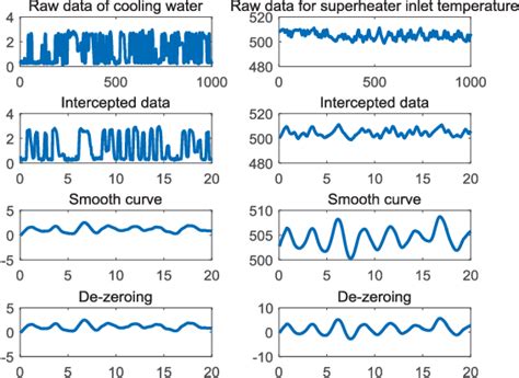 Figure 1 From Identification And Application Of Data Driven Superheated Steam Temperature System
