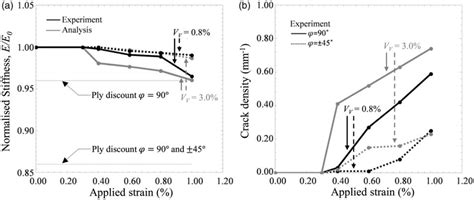 Effects Of Voids On Quasi Static Material Properties Stiffness