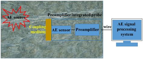 Working Principle Of The AE Monitoring System Download Scientific Diagram