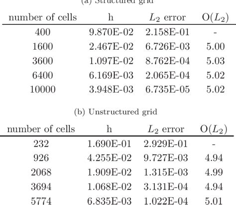 table 2 from a two dimensional fourth order cese method for the euler