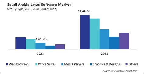 Lamea Linux Software Market Size Growth Report 2031
