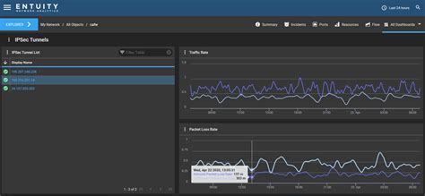 Cisco IPSec Tunnels Dashboard Formerly IPSec Tunnels Dashboard Entuity