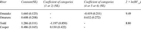 Coefficients And Standard Errors Se For Optimum Bivariate Poisson