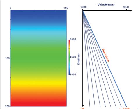 The 2d Synthetic Velocity Model Where The Velocity Is 1 Dimensional Download Scientific Diagram