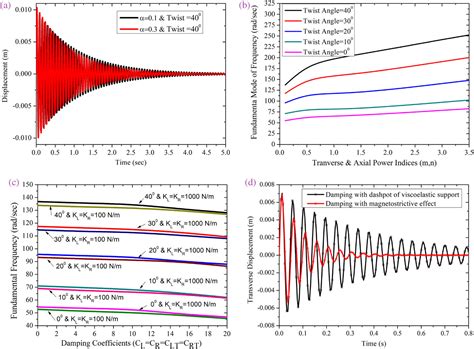Super‐convergent Meshless Computations For Active Vibration Control Of Bi‐directional