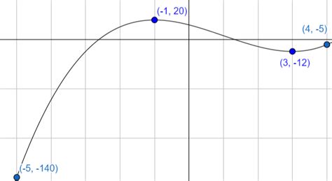 For The Function Do The Following A Find F { Prime} An Quizlet