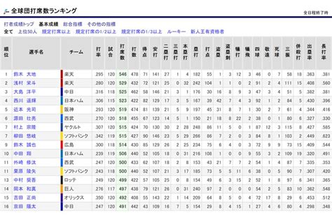 Python機械学習ホームラン数予測②データ収集WEBスクレイピング編 Koga Masao s LifeBlog