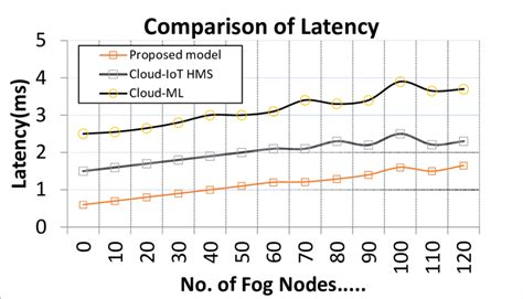 Comparison Of Latency With Cloud Iot Hms And Cloud Ml Download
