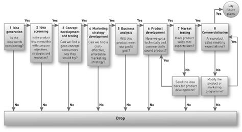 3 The New Product Development Decision Process [40] Download