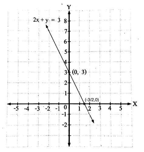 กราฟของสมการเชิงเส้นสองตัวแปร จุดตัดแกน X และจุดตัดแกน Y Nockacademy